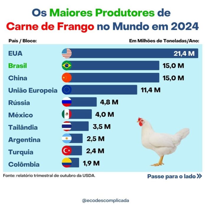 Quem são os maiores produtores de carne bovina, suína e de frango no ...